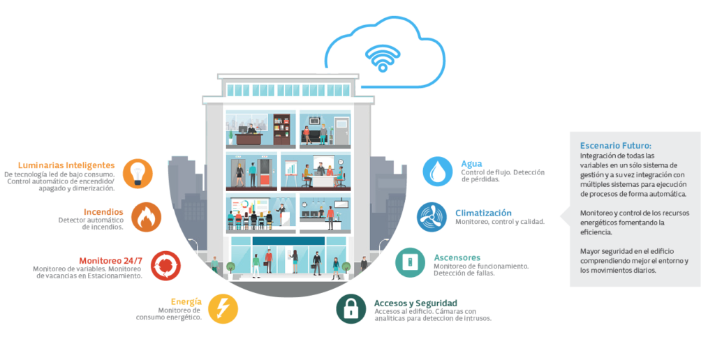 10 consideraciones en la construcción de Edificios Inteligentes con ...